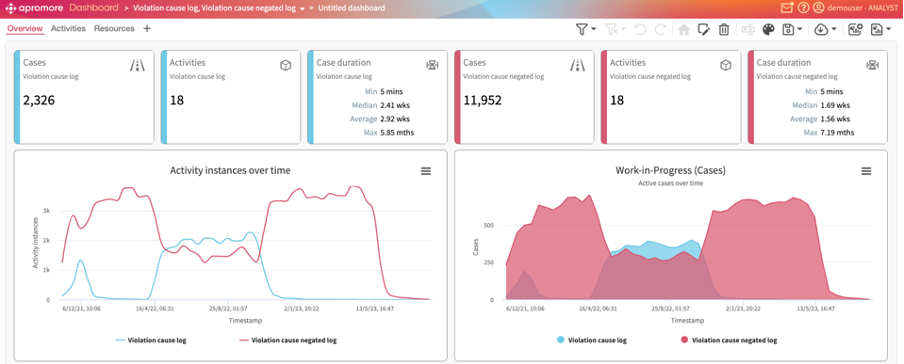 How to Analyze KPI Violations [Part 1] | Apromore Blog
